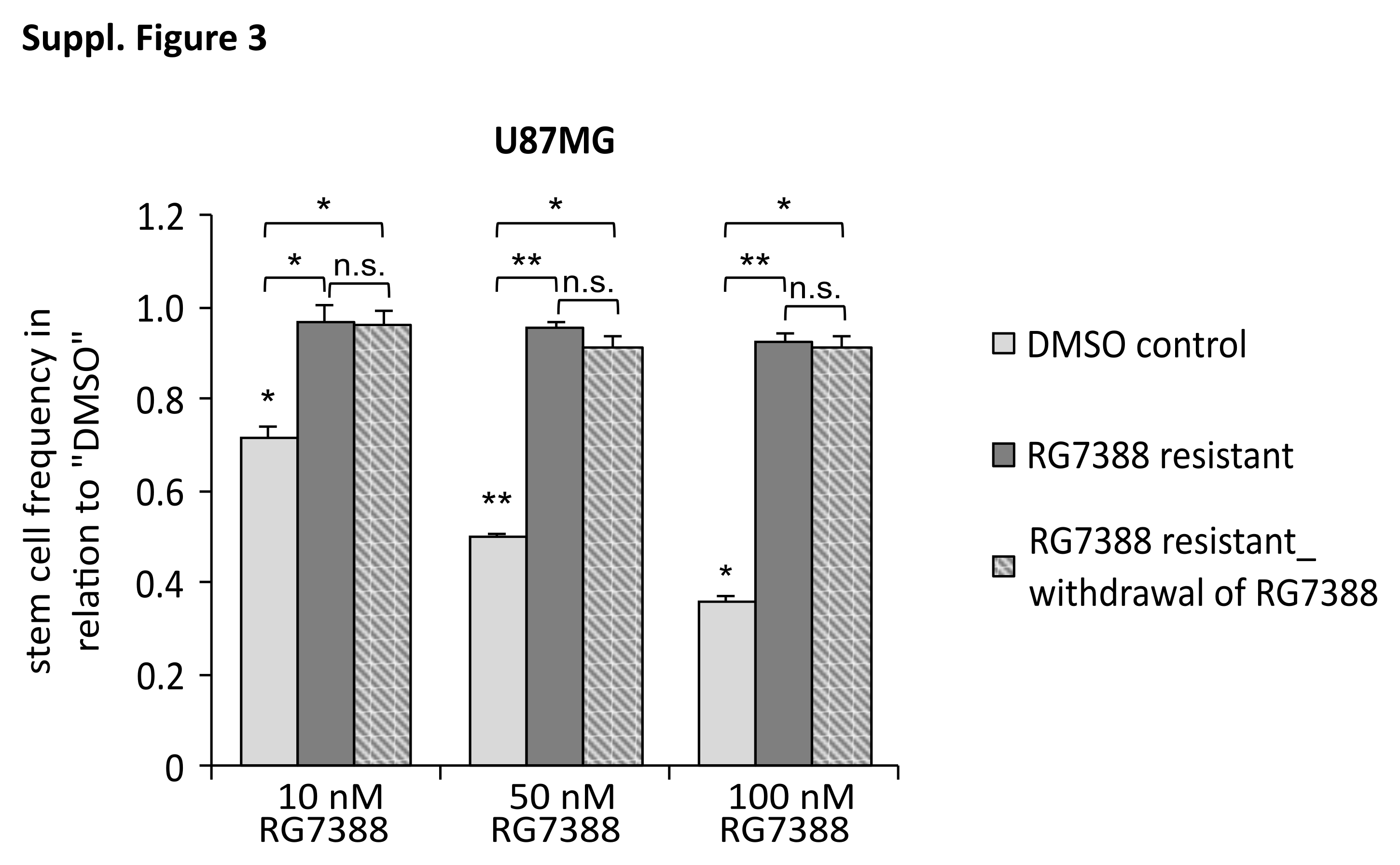 Targeting Resistance against the MDM2 Inhibitor RG7388 in Glioblastoma ...