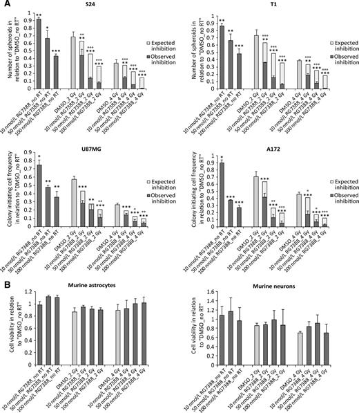 Targeting Resistance against the MDM2 Inhibitor RG7388 in Glioblastoma ...