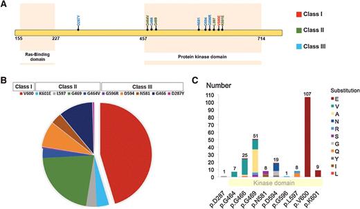 Impact of BRAF Mutation Class on Disease Characteristics and Clinical ...
