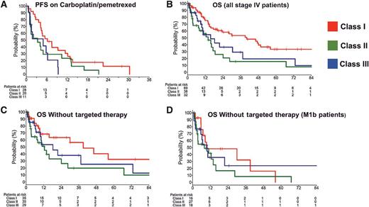 Impact of BRAF Mutation Class on Disease Characteristics and Clinical ...