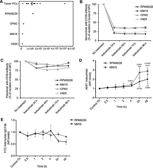 The Mechanism of Action of the Anti-CD38 Monoclonal Antibody Isatuximab ...
