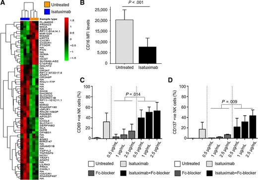 The Mechanism of Action of the Anti-CD38 Monoclonal Antibody Isatuximab ...