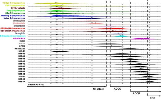 The Mechanism of Action of the Anti-CD38 Monoclonal Antibody Isatuximab ...