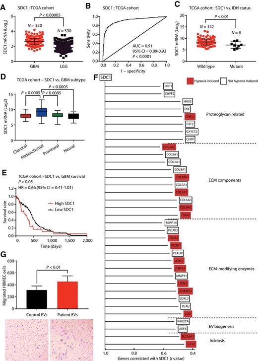Ultrasensitive Immunoprofiling of Plasma Extracellular Vesicles ...