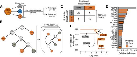 Single-Cell Profiling of Cutaneous T-Cell Lymphoma Reveals Underlying ...