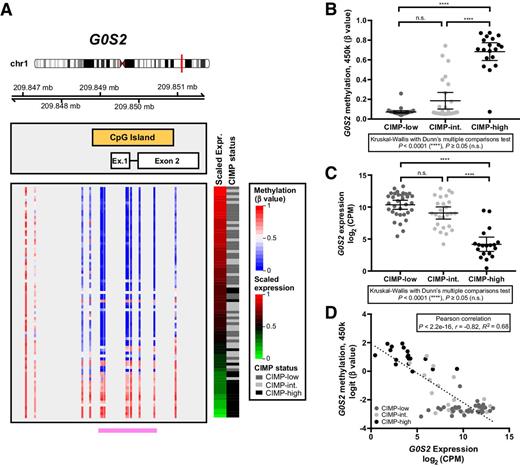 Targeted Assessment of G0S2 Methylation Identifies a Rapidly Recurrent ...