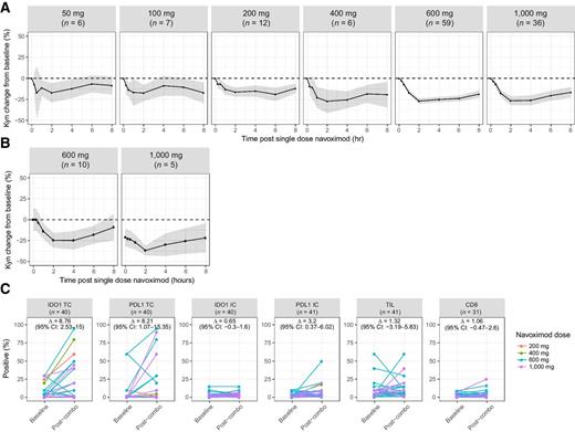 Phase I Study of the Indoleamine 2,3-Dioxygenase 1 (IDO1) Inhibitor ...