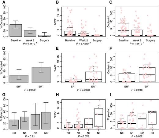 Circulating Tumor DNA in HER2-Amplified Breast Cancer: A Translational ...