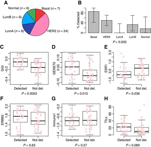 Circulating Tumor DNA in HER2-Amplified Breast Cancer: A Translational ...
