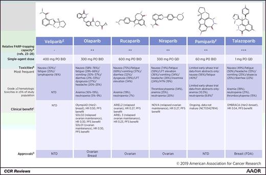 PARP Inhibitors: Extending Benefit Beyond BRCA-Mutant Cancers ...