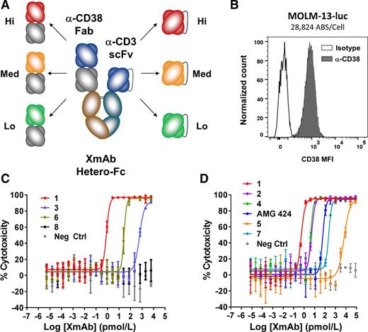 Targeting Multiple Myeloma with AMG 424, a Novel Anti-CD38/CD3 ...