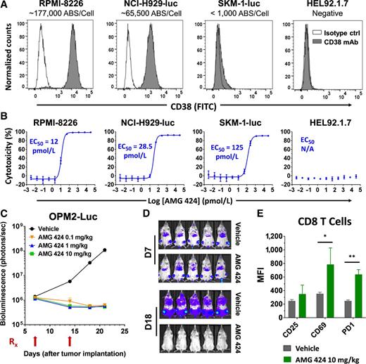Targeting Multiple Myeloma with AMG 424, a Novel Anti-CD38/CD3 ...
