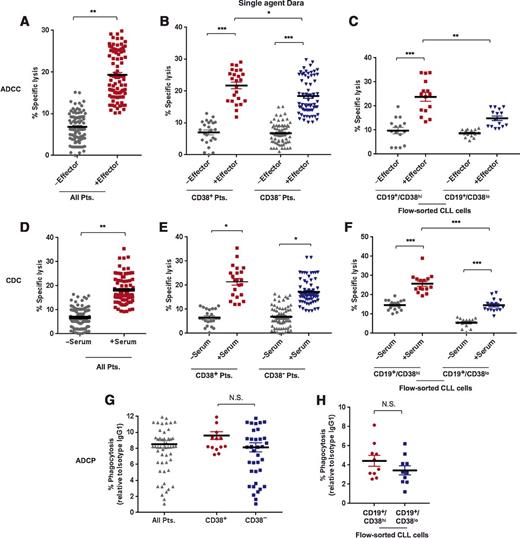 Targeting CD38 Enhances the Antileukemic Activity of Ibrutinib in ...