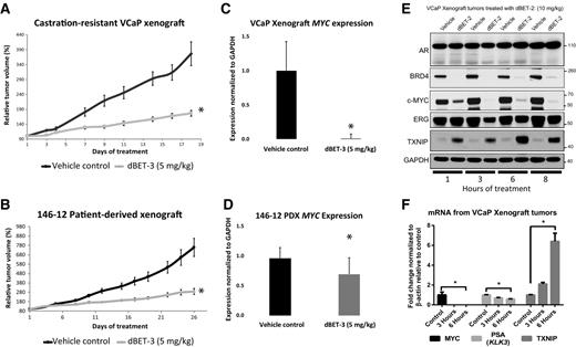 Functional and Mechanistic Interrogation of BET Bromodomain Degraders ...
