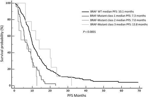 Class 1, 2, and 3 BRAF-Mutated Metastatic Colorectal Cancer: A Detailed ...