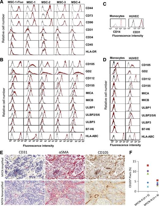 Anti-CD105 Antibody Eliminates Tumor Microenvironment Cells and ...