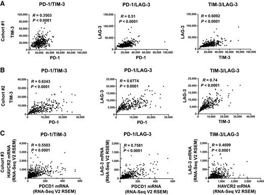 Expression Analysis and Significance of PD-1, LAG-3, and TIM-3 in Human ...