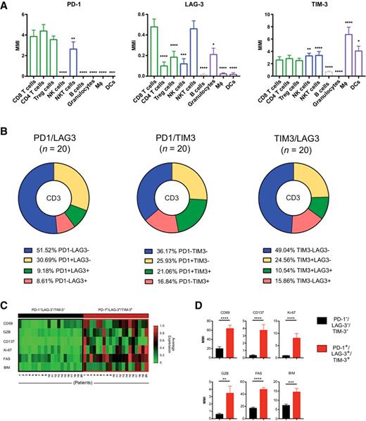 Expression Analysis and Significance of PD-1, LAG-3, and TIM-3 in Human Non–Small Cell Lung ...