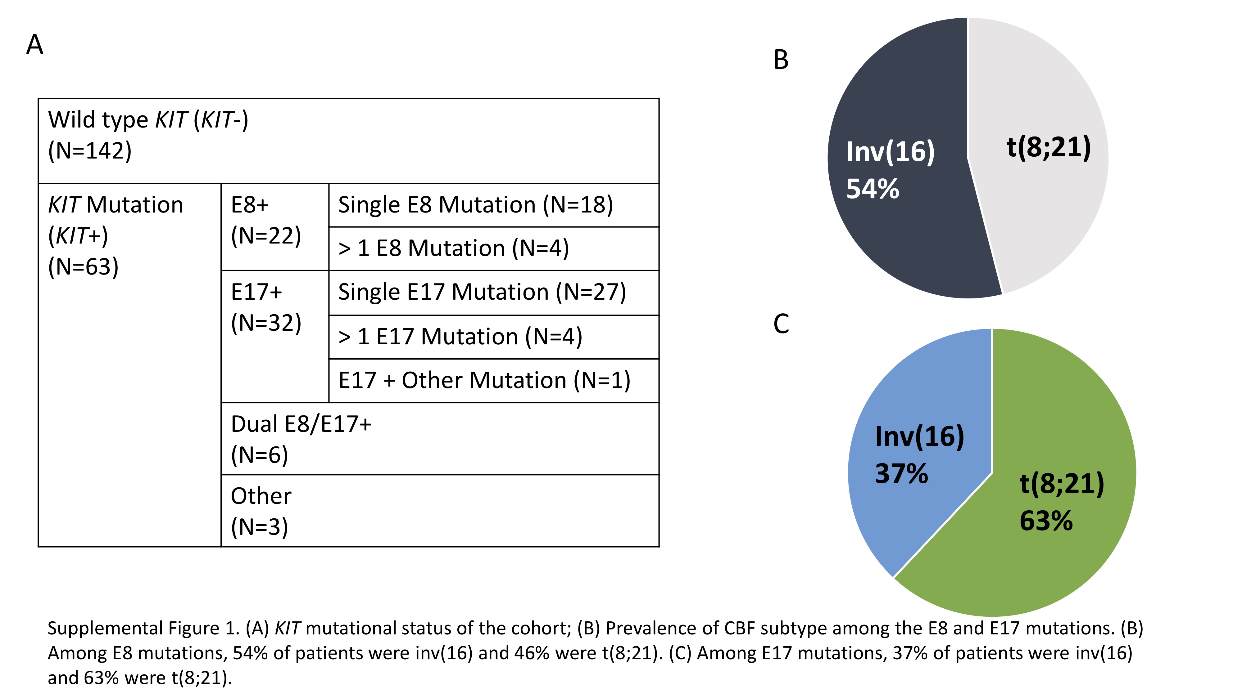 Functional Properties of KIT Mutations Are Associated with Differential ...