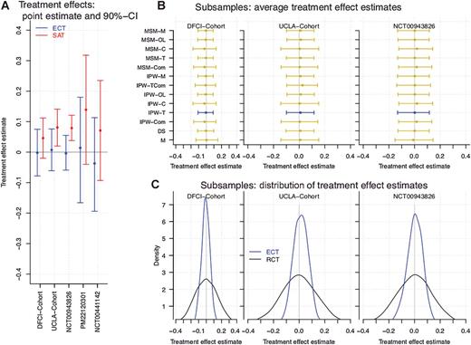 Design and Evaluation of an External Control Arm Using Prior Clinical ...