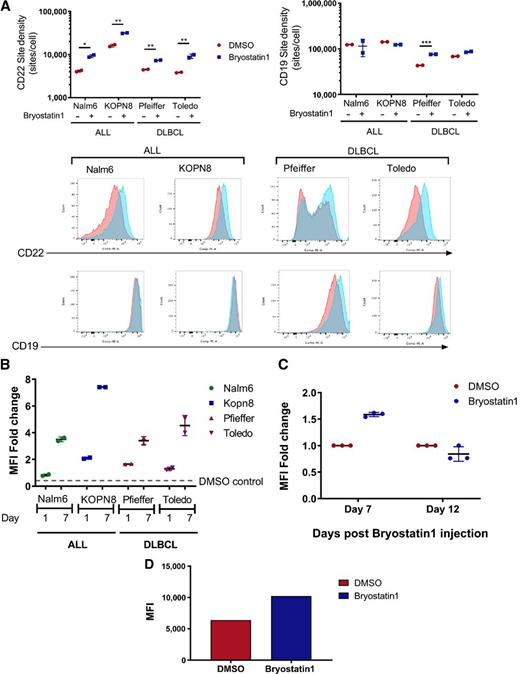 Modulation of Target Antigen Density Improves CAR T-cell Functionality ...