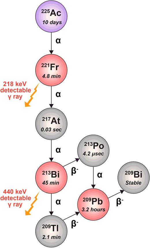 Leveraging Bioorthogonal Click Chemistry to Improve 225Ac ...