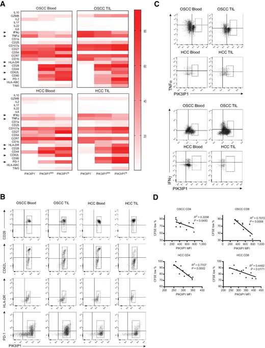Pik3ip1 Is a Negative Immune Regulator that Inhibits Antitumor T-Cell ...