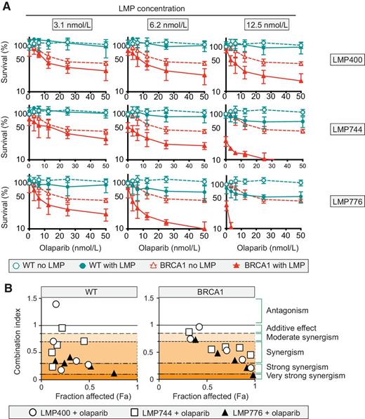 The Indenoisoquinoline TOP1 Inhibitors Selectively Target Homologous ...