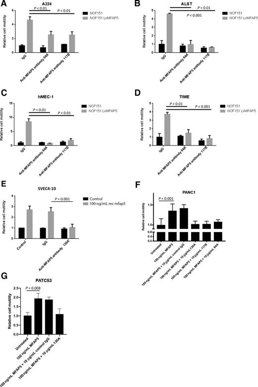 Anticancer Immunotherapy by MFAP5 Blockade Inhibits Fibrosis and ...