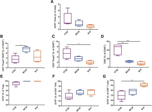 Characterization and Comparison of GITR Expression in Solid Tumors ...