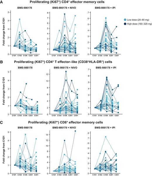 An Integrative Approach to Inform Optimal Administration of OX40 ...