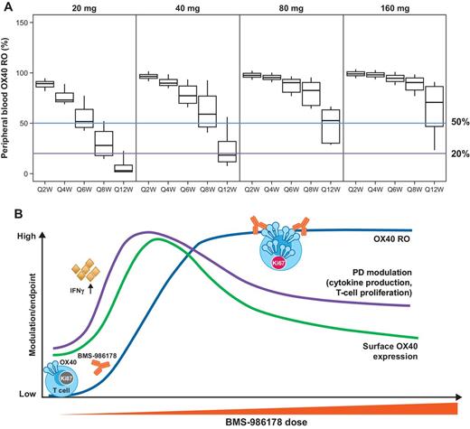 An Integrative Approach to Inform Optimal Administration of OX40 ...