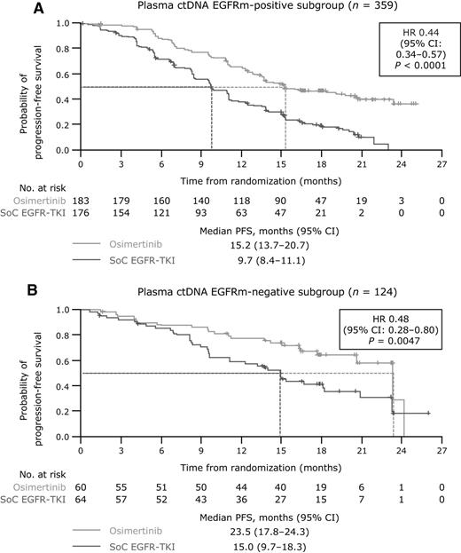Tissue and Plasma EGFR Mutation Analysis in the FLAURA Trial ...