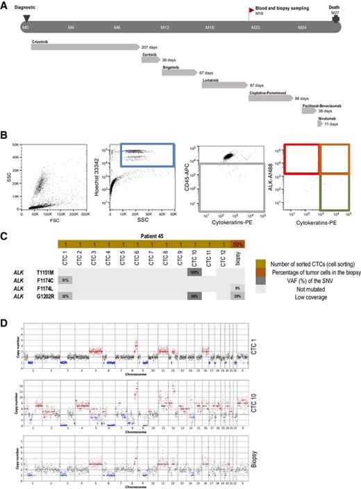 Acquired Resistance Mutations to ALK Inhibitors Identified by Single ...