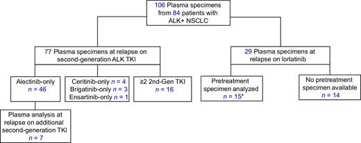 Treatment with Next-Generation ALK Inhibitors Fuels Plasma ALK Mutation ...