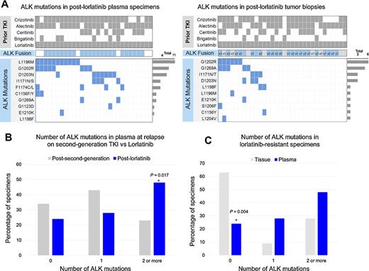 Treatment with Next-Generation ALK Inhibitors Fuels Plasma ALK Mutation ...
