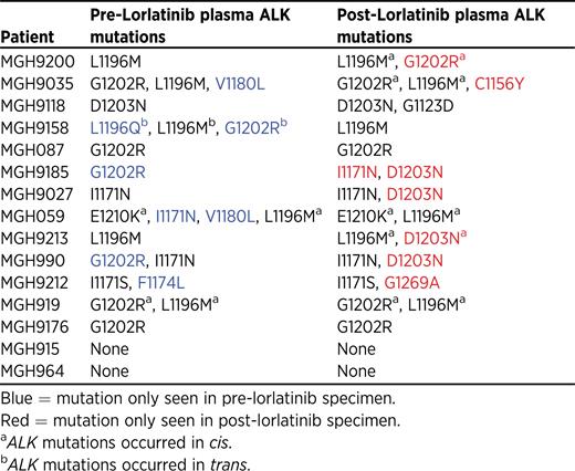 Treatment with Next-Generation ALK Inhibitors Fuels Plasma ALK Mutation ...