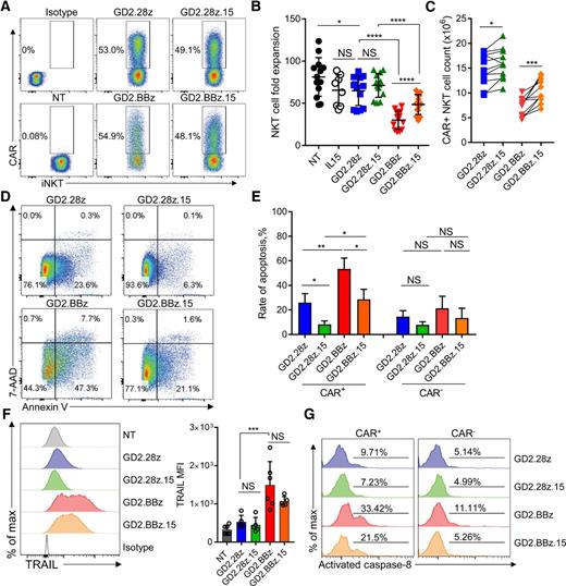 NKT Cells Coexpressing a GD2-Specific Chimeric Antigen Receptor and ...