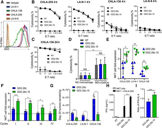 NKT Cells Coexpressing a GD2-Specific Chimeric Antigen Receptor and ...