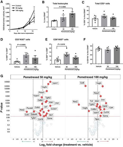 The Folate Pathway Inhibitor Pemetrexed Pleiotropically Enhances ...
