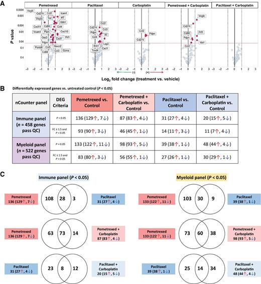 The Folate Pathway Inhibitor Pemetrexed Pleiotropically Enhances ...