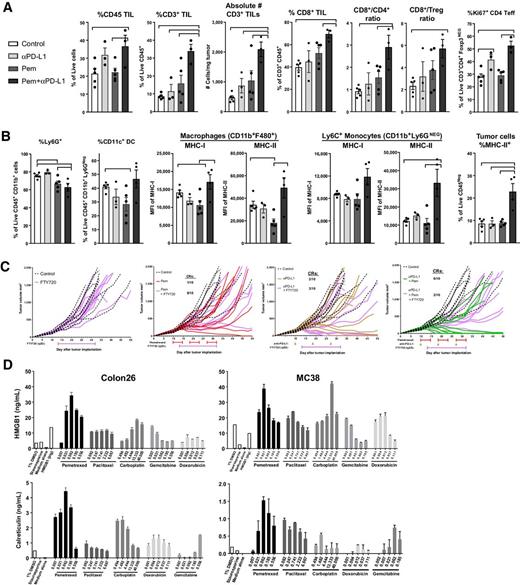 The Folate Pathway Inhibitor Pemetrexed Pleiotropically Enhances ...