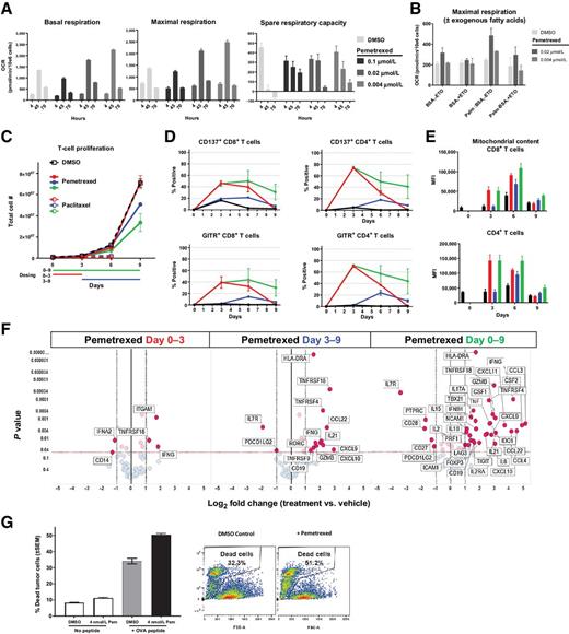 The Folate Pathway Inhibitor Pemetrexed Pleiotropically Enhances ...