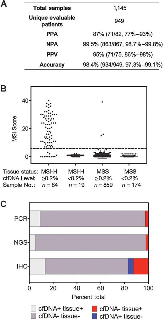 Validation of Microsatellite Instability Detection Using a ...