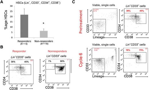 Phase II Study of the ALK5 Inhibitor Galunisertib in Very Low-, Low ...
