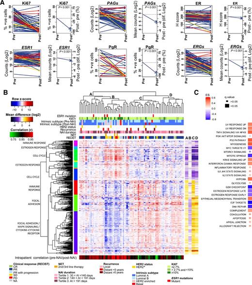 Early Enrichment of ESR1 Mutations and the Impact on Gene Expression in ...