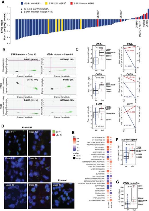 Early Enrichment of ESR1 Mutations and the Impact on Gene Expression in ...