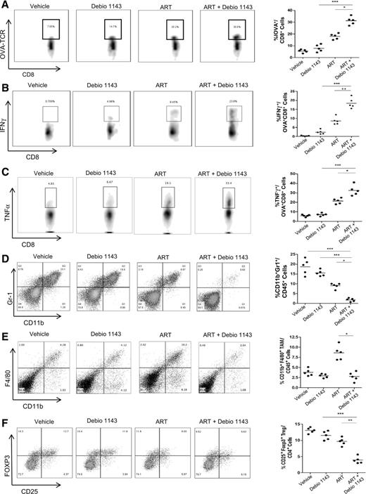 SMAC Mimetic Debio 1143 and Ablative Radiation Therapy Synergize to ...