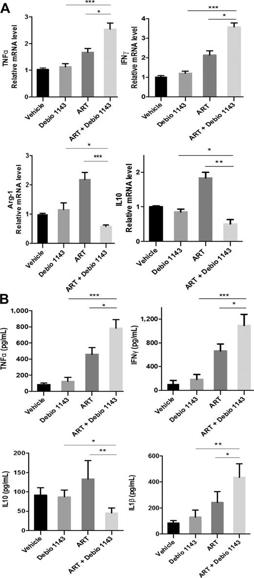SMAC Mimetic Debio 1143 and Ablative Radiation Therapy Synergize to ...