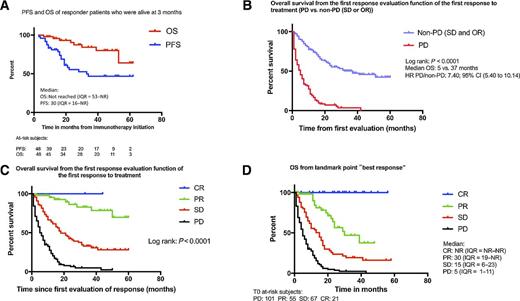 Long-Term Survival in Patients Responding to Anti–PD-1/PD-L1 Therapy ...